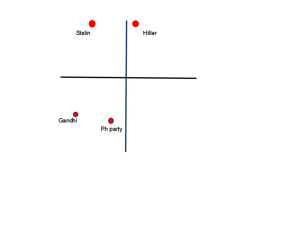 PH Party: Political compass