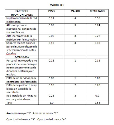 Planeación Estratégica de Sistemas de Información: MATRIZ EFI – EFE DE ...