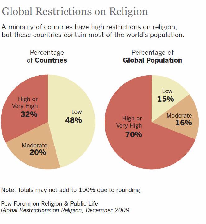 Being Is Good: Religious Restrictions and Persecution: World Report Card