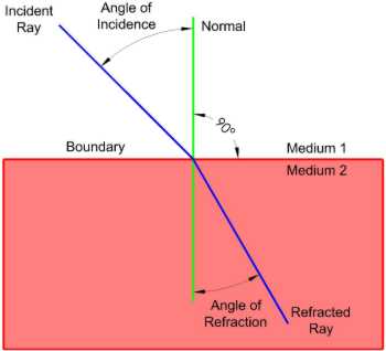 Architectural Acoustics: Reflect and Refract
