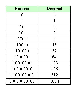 FISICA: CONVERSIÓN ENTRE BINARIO Y DECIMAL
