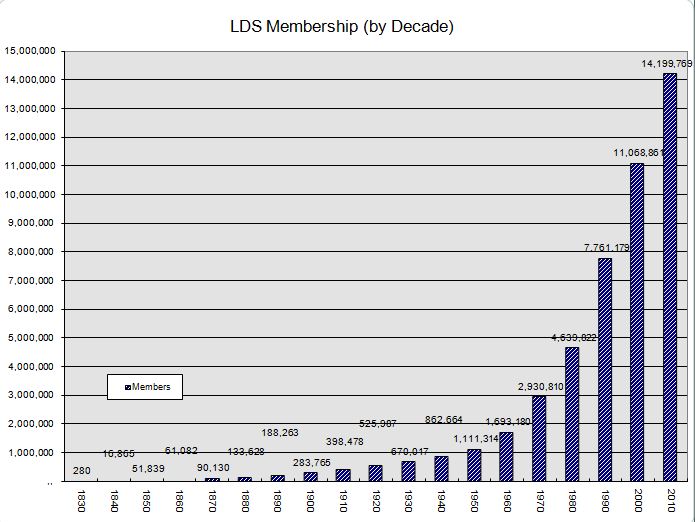 Jonathan Webber - LDS Statistics: 14 million Mormons and counting (July ...