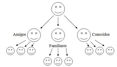 El Mundo del Multinivel: ¿Que es el Multinivel?