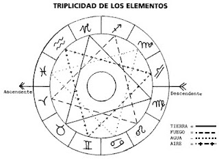El Ojo del Zodiaco: Los cuatro elementos en la Astrología