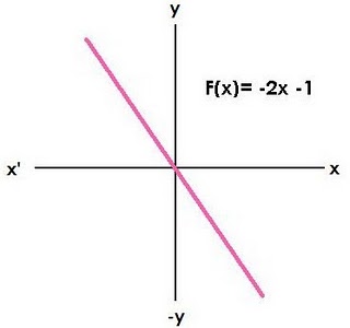 Funcion Lineal: Funcion lineal estrictamente decreciente