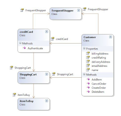 ITC565 Business Application Development: Exercise 21: Shopping cart ...