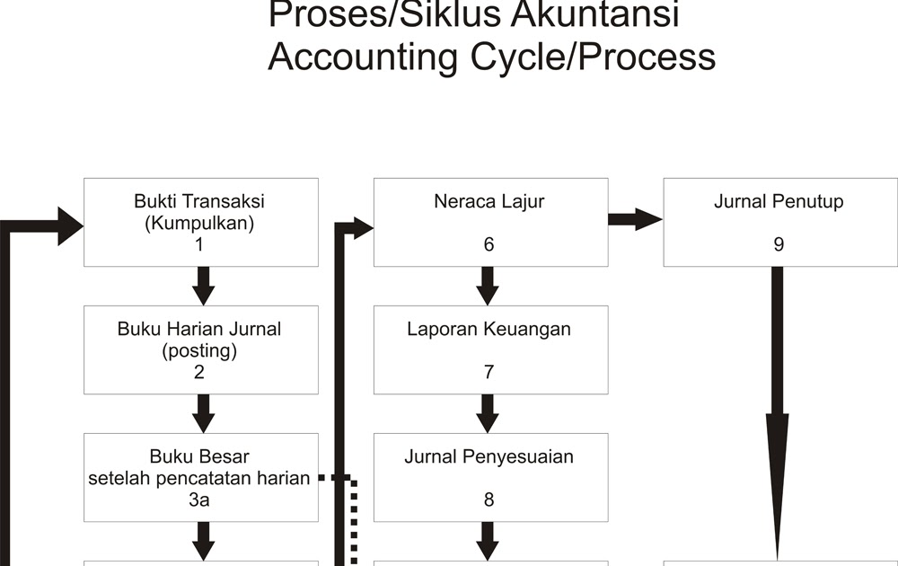 Siklus Akuntansi | Attayaya Blog