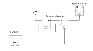 ASIC Verification: Asynchronous and Synchronous Reset