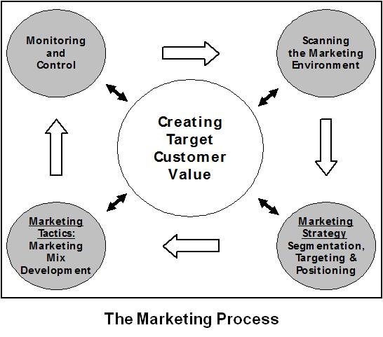 J Hargrave On Marketing The Marketing Process j-hargrave-on-marketing-the-marketing-process