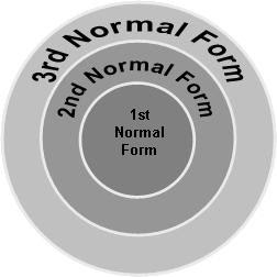 The Normal Forms: Introduction – Roger's Access Blog