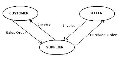 oracle concepts for you: DATA FLOW IN ORDER TO CASH