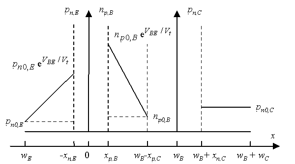 Electronica del estado solido: Characteristics in the Forward-Active Region