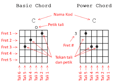 KEYlat Guitar World: Asas Bermain Gitar