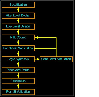 VLSI Care: Typical Design Flow in V-L-S-I