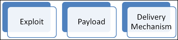 Journey Into Incident Response: Attack Vector Artifacts