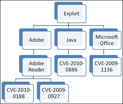 Journey Into Incident Response: Attack Vector Artifacts