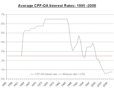 My Knowledge Bank: Historical CPF-OA Interest Rates - A Graphical ...