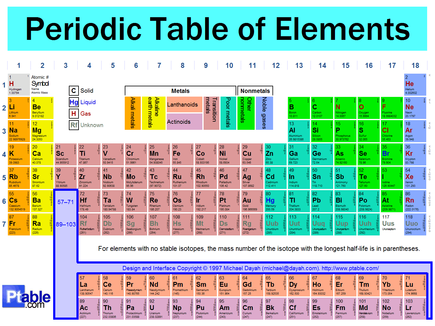 P Is For Periodic Table