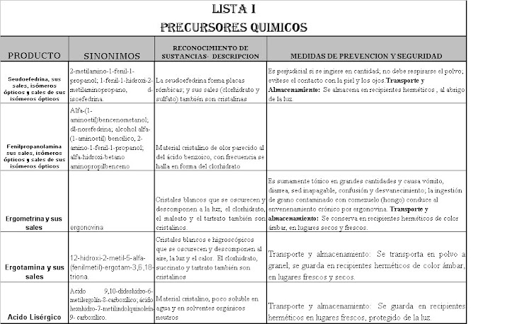 PRECURSORES QUIMICOS SITDI