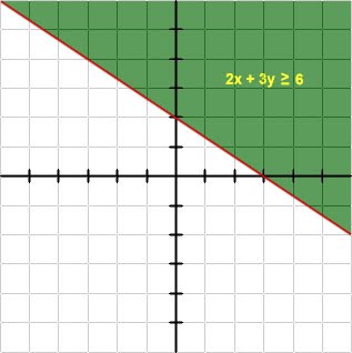 Tutor Partner: Graphs of Inequalities With Two Variables