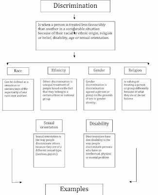 discovering all about discrimination: Graphic organizer about types of ...