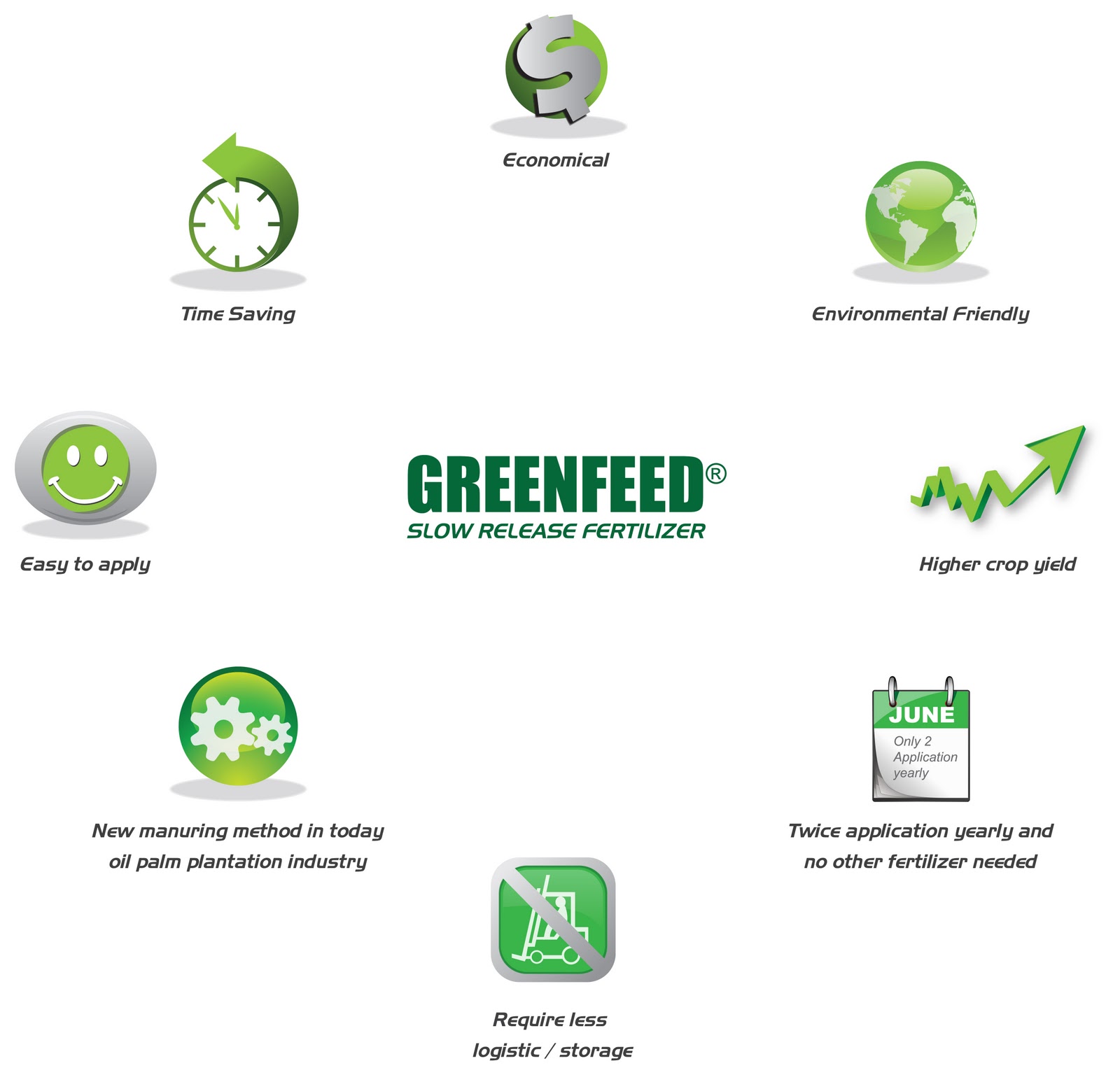 Greenfeed® - Slow Release Fertilizer: Greenfeed® Advantages