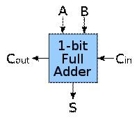 Digital Electronics: Adder