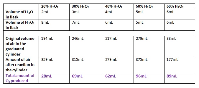 Jing's Biology Blog: Hydrogen Peroxide and Liver Reaction Lab