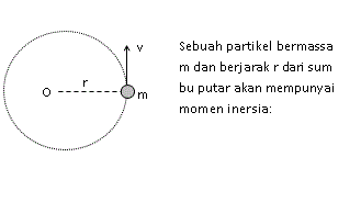 Momen Inersia untuk benda Titik