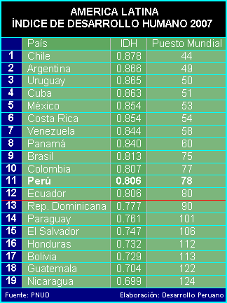 DESARROLLO PERUANO: El Perú en el Ranking Latinoamericano: Indice de ...