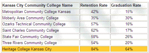 Community College comparison