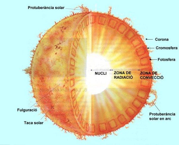 El Universo: Estructura del Sol