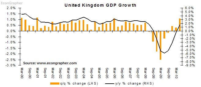 Econ Grapher: Top 5 Economics Graphs of the Week - 24 July 2010