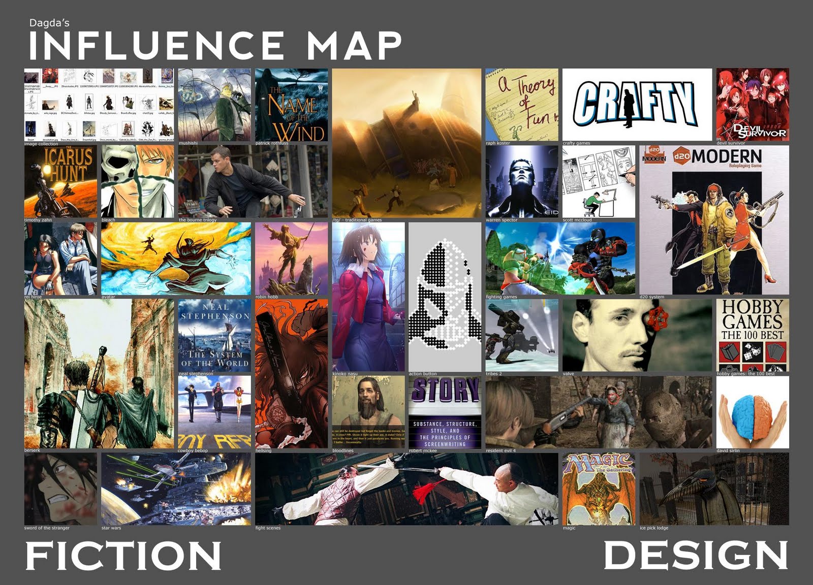 Dagda's Workroom: Influence Map: Complete Version