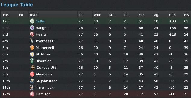 The Bhoys Blog Football Manager 11