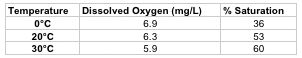 Biology - Cat and Lupe's Dissolved Oxygen Lab Blog: DISSOLVED OXYGEN LAB