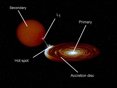 Steve's Astro corner: It Is Never a Dull Moment With Cataclysmic Variables