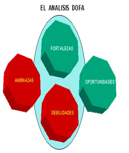 A. Diseñar Matriz DOFA | Unidad de Emprendimiento Virtual