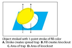Graphic Designing Solutions: Illustrator: What is Trapping? How to do ...