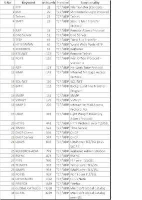 Windows Technical Reference: Frequently Used Port Numbers