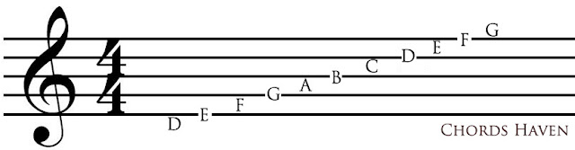 Chords Haven: Lesson 3 - Reading Standard Notation - Recognizing Notes