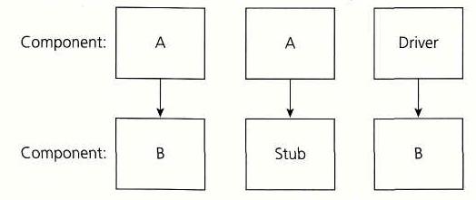 QA Docs: Unit testing Vs Integration testing