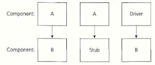 QA Docs: Unit testing Vs Integration testing