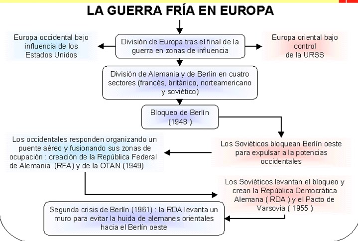 TUS CIENCIAS SOCIALES: 508 GUERRA FRIA. UN MUNDO BIPOLAR