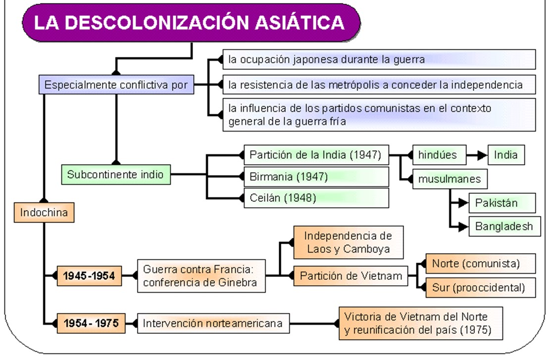 TUS CIENCIAS SOCIALES: 270 ¿POR QUÉ ESTUDIAR LA DESCOLONIZACIÓN Y ...