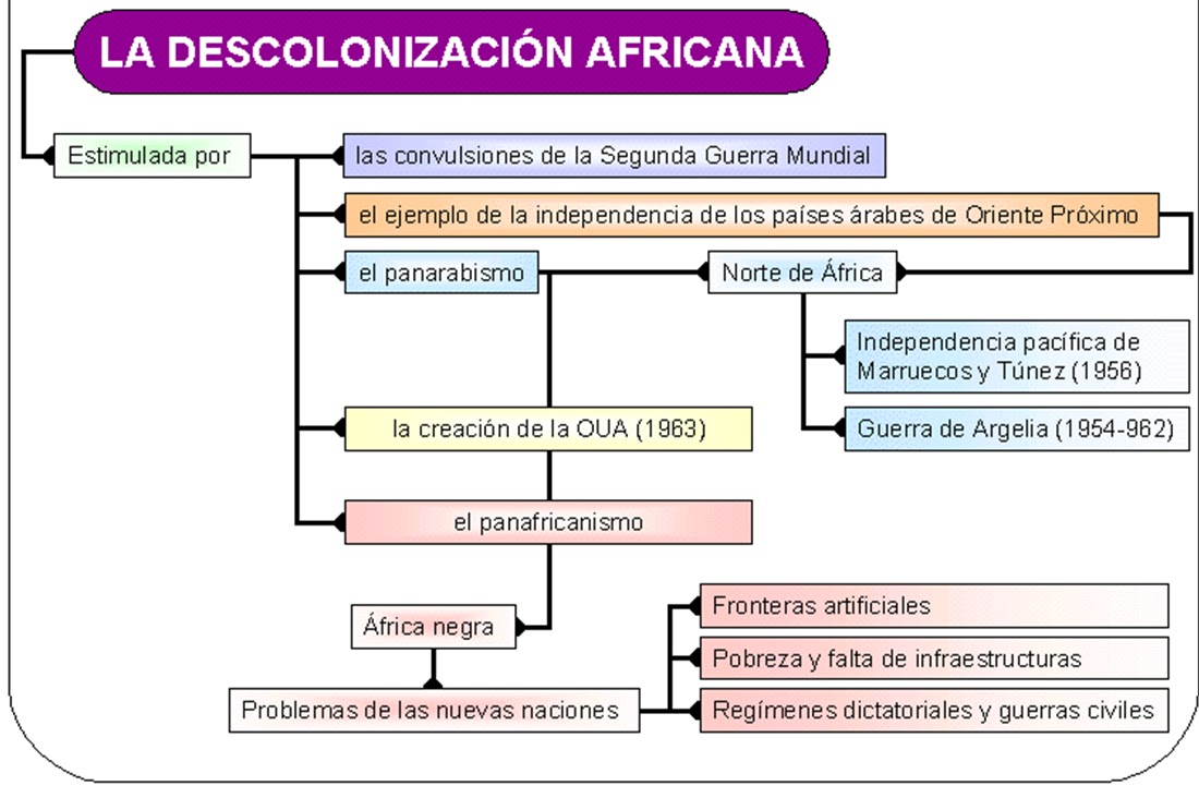 Sociales Descolonización