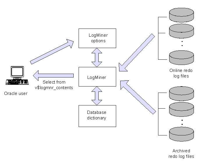Zorac - My Oracle Home: EXTRACTING INFORMATION FROM REDO LOGS WITH LOGMINER