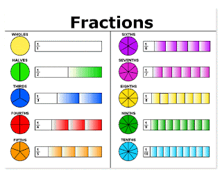 GSU - MAT: Middle grades Math & Science: Fraction Misconceptions
