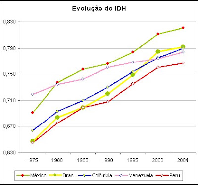 Curiosidades: IDH - Indice de Desenvolvimento Humano