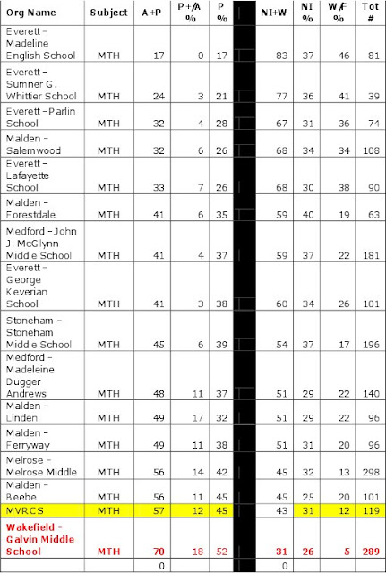 The UnOfficial MVRCS Blog: 7th Grade MCAS Comparisons